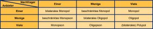 Monopol: Definition, Arten, Beispiele