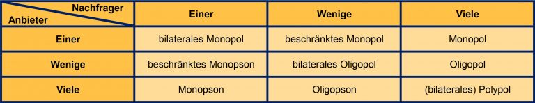 Monopol: Definition, Arten, Beispiele